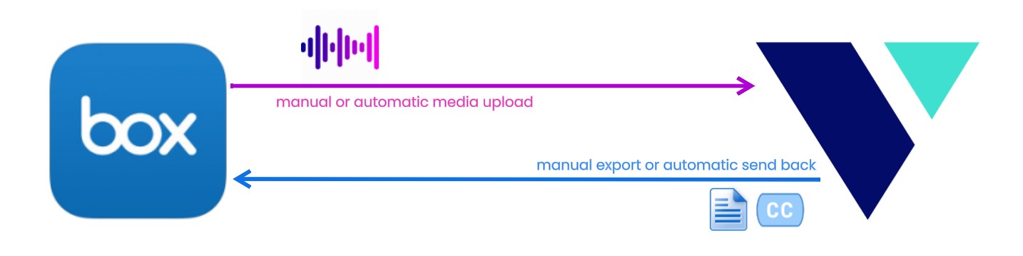 (Verbit) Integration with Box