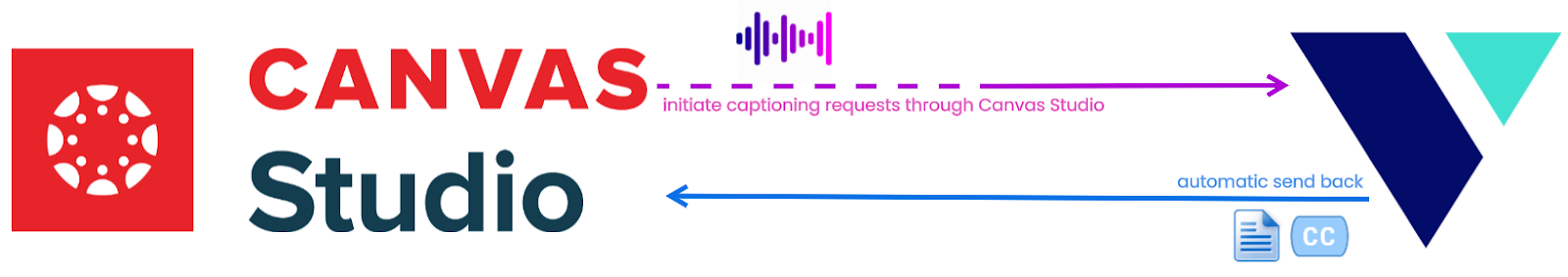 (Verbit) Integration with Canvas Studio
